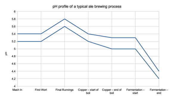 The importance of pH control in brewing | Hop Doctor
